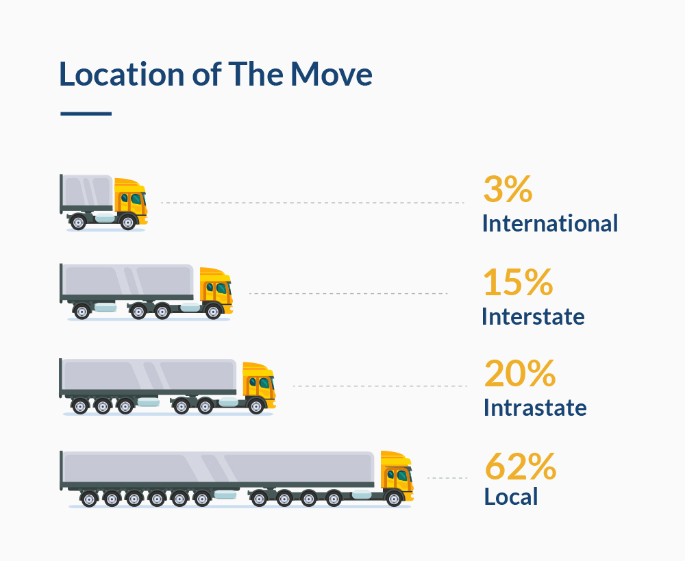Military moving statistics | Verified Movers