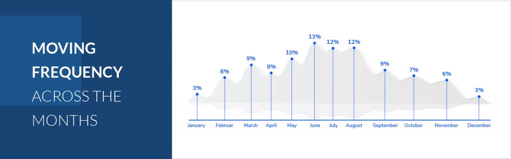 How Many Times Does the Average Person Move? | Verified Movers