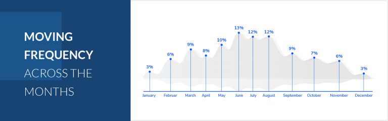 How Many Times Does the Average Person Move? | Verified Movers