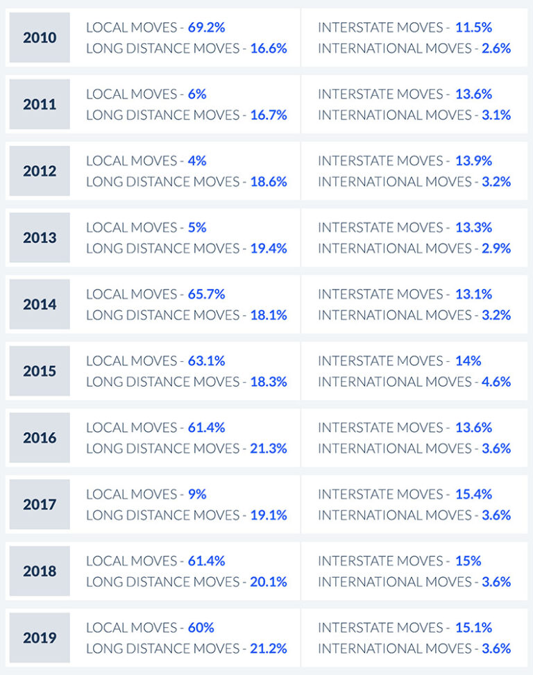The changes in the relocation trends in the past decade | Verified Movers