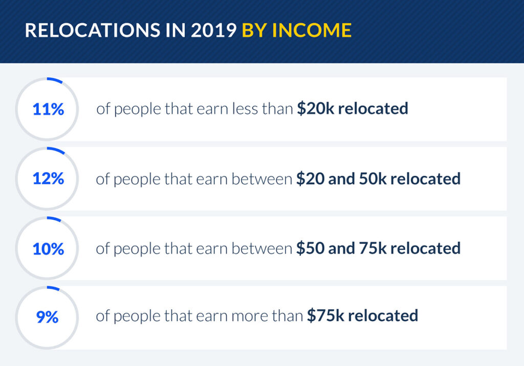The changes in the relocation trends in the past decade | Verified Movers